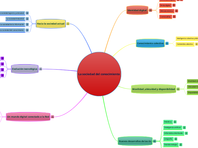 La sociedad del conocimiento - Mind Map